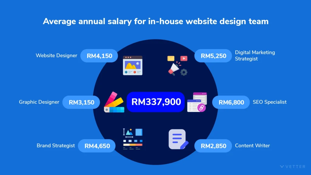 Website Design Price in Malaysia (2024 Guide) - Vetter